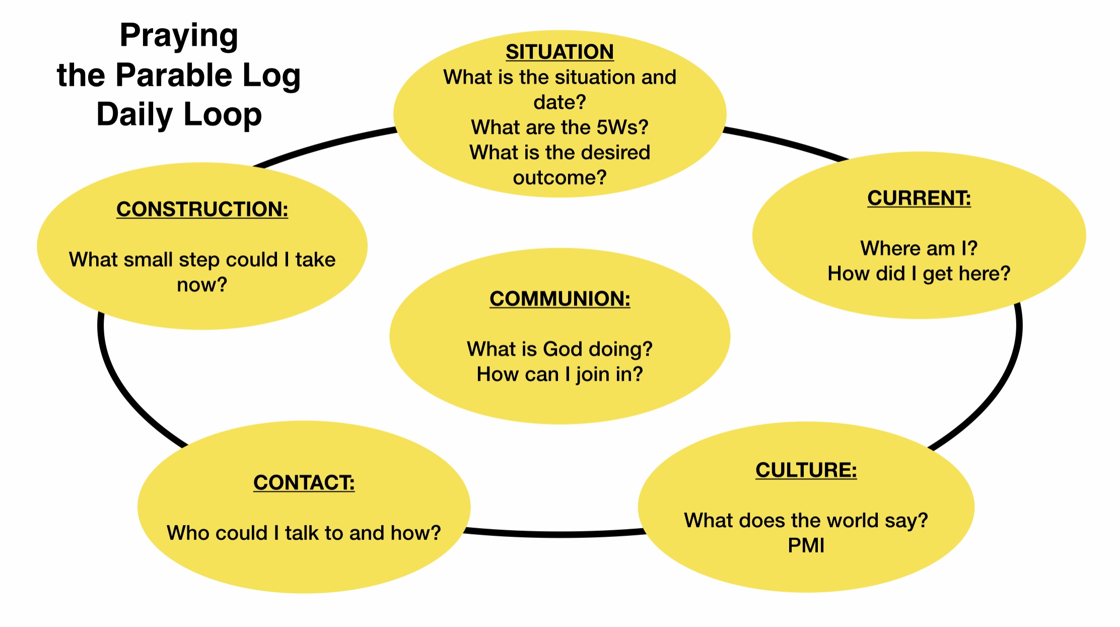 About The Parable Log by Gregg Churchill